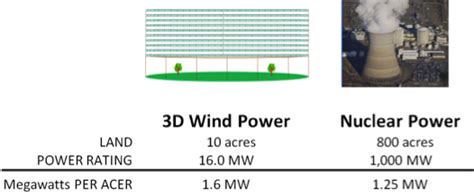 nuclear versus wind power gsharplabs
