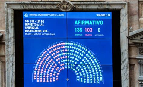 Se Aprobó La Reforma Del Impuesto A Las Ganancias En La Cámara De