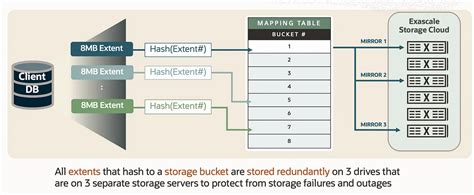 Exadb Xs Or Exadata Database Service On Exascale Infrastructure By Diego Losi Medium