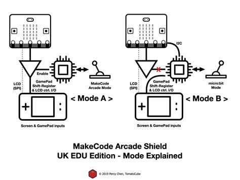 Project Micro Bit MakeCode Arcade Shield UK Edu Version Tomato Cube