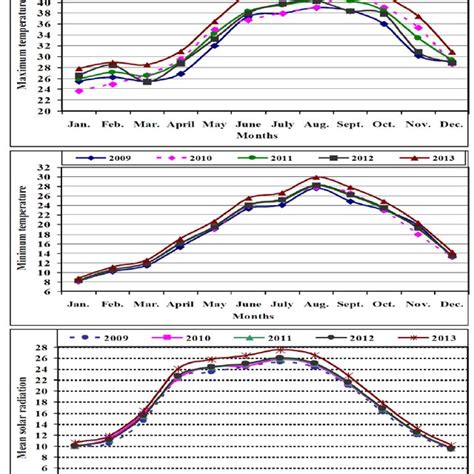 Means Of Annual Maximum Air Temperature Minimum Air Temperature And