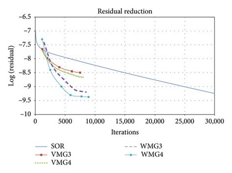 Residual Reduction For The Second Time Step In The Triangular Cavity Download Scientific Diagram