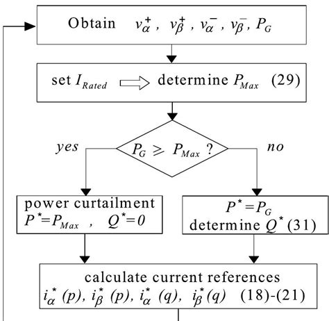 G 2 Flux Diagram Of The Proposed Control Strategy