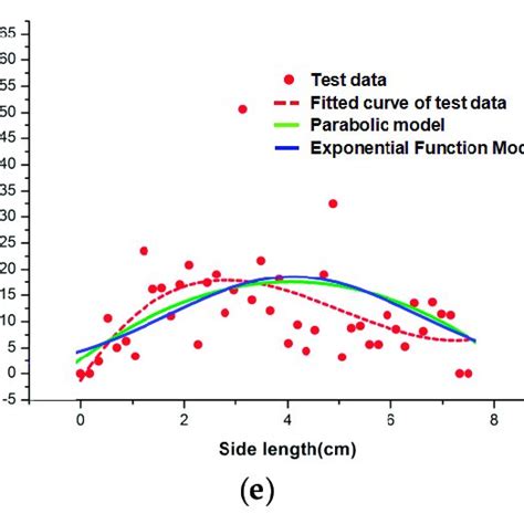 Error Comparison Between Different Models And Experimental Stress