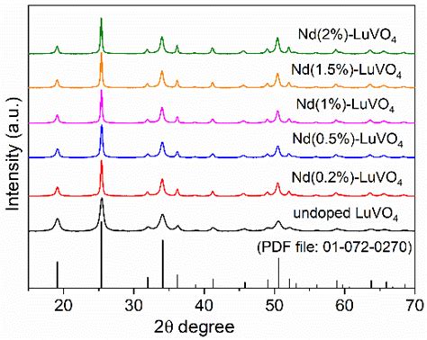 X Ray Diffraction Patterns For The Nanoparticles Obtained In The