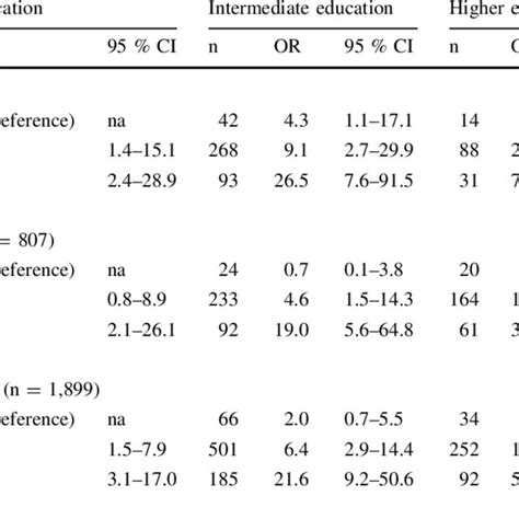 Risk Of Myopia For Educational Level And Genetic Risk Score The