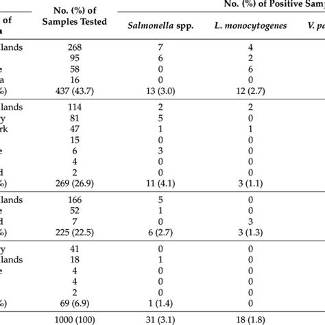 Prevalence Of Bacterial Pathogens In The Different Types Of Bivalve