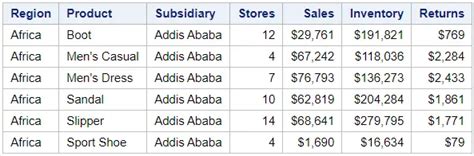 3 Ways To Import A Csv File Into Sas Examples Sas Example Code