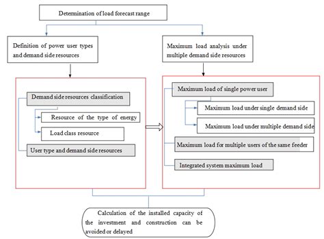 general idea of load forecasting method considering demand side
