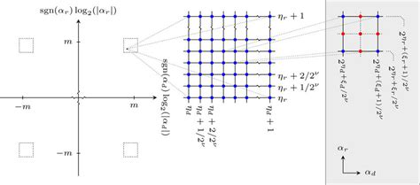 The Subdivision Of The Plane Into Regions And Subregions The Gray Box Download Scientific