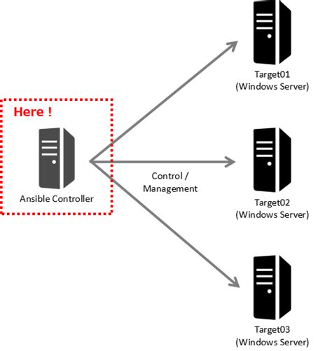 Ansible How To Install Ansible 7 Available Offline Blocked Internet Access Situations The