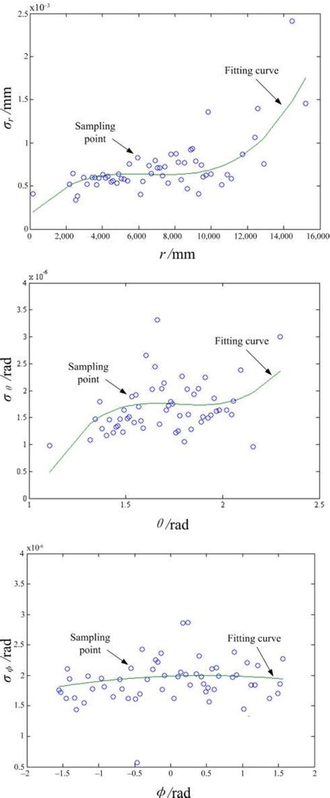 Fitting Results Of Observations Figure 5 Error Ellipsoids 2 Derived Download Scientific