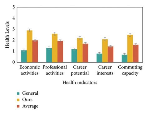 Occupational Skill Level Assessment Results Under Different Methods
