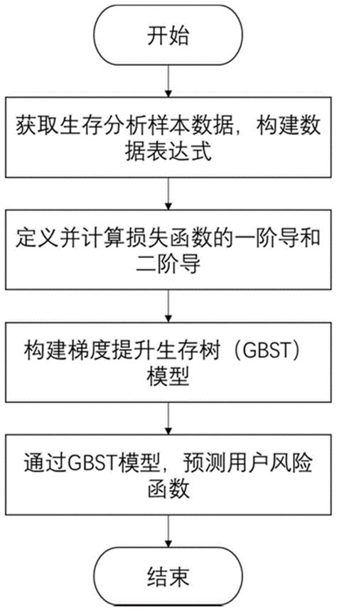 一种基于梯度生存提升树的生存分析风险函数预测方法与流程