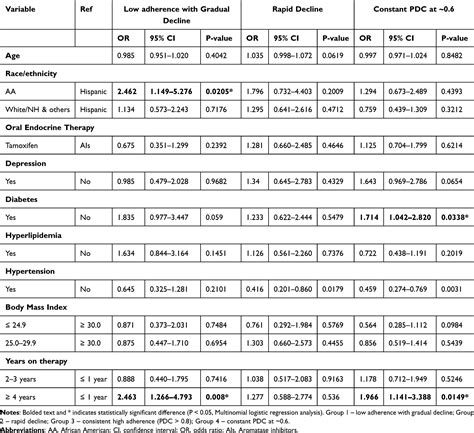 Group Based Trajectory Modeling To Identify Patterns And Predictors Of
