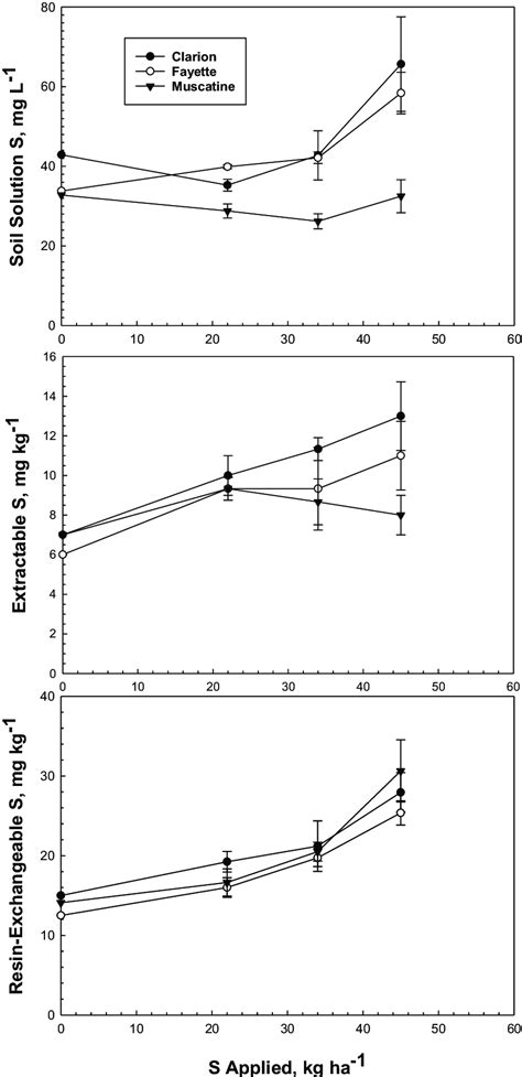 Changes In Three Measures Soil Solution S Calcium Phosphate Download Scientific Diagram