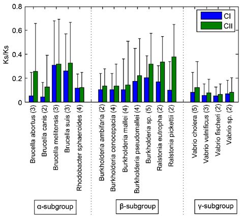 average selective constraint ω value of ci in blue and cii in
