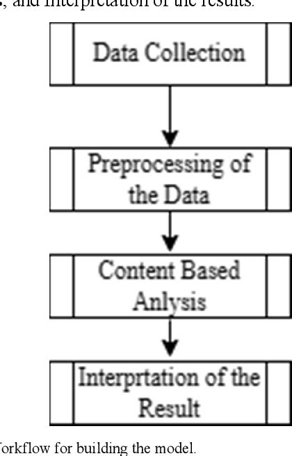 Figure 1 From Fake News Detection Using Neural Network Semantic Scholar