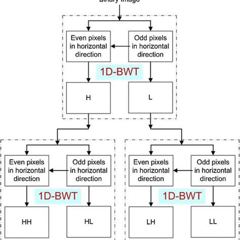 Separable 2D BWT Implementation At The First Scale For Binary Image Download Scientific Diagram