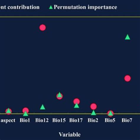 Percent Contribution And Permutation Importance Of 15 Variables Uv B3 Download Scientific