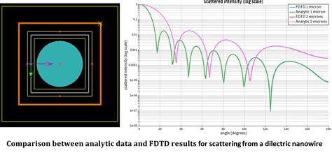 Analisi Della Diffusione Elettromagnetica Di Un Nanofilo Con Lumerical Analisi Della Diffusione Elettromagnetica Di Un Nanofilo Con Lumerical