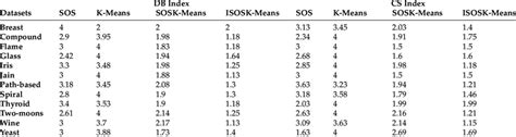 Friedman Mean Rank For Isosk Means Sosk Means Sos And K Means Download Scientific Diagram