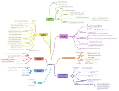Poo Php Classes Et Techniques Utilitaires Coggle Diagram