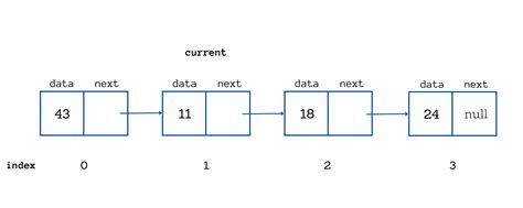 How Does A Linked List Work A Beginners Guide To Linked Lists
