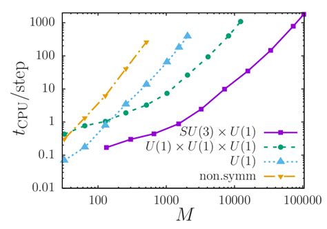 Cpu Times Of Na Mps As A Function Of Effective Bond Dimension M For Download Scientific