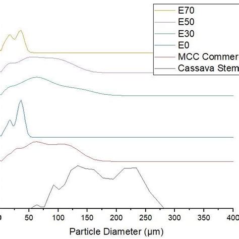 Particle Size Analyzer Results A Projection In Terms Of Particle Download Scientific Diagram