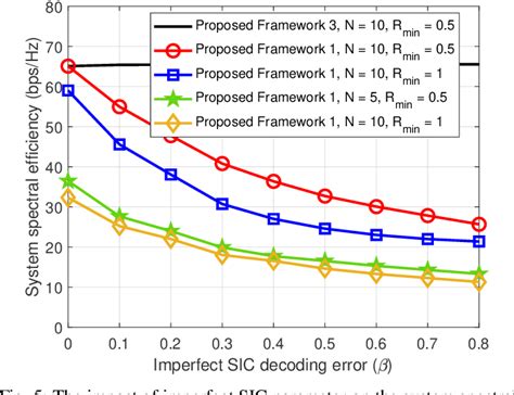 Figure 5 From Integration Of Noma With Reflecting Intelligent Surfaces