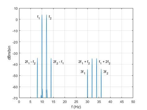 Third Order Distortion Of A Digitally Modulated Signal Neil Robertson