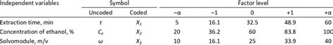 Independent Variables And Their Levels In The Ccd Download Table