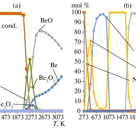 Distribution Of A Beryllium And B Nickel Over Phases On Heating The