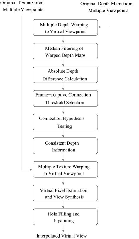 Block Diagram Of The Depth Consistency Testing Algorithm With