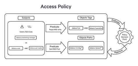 Policy All Things Dataos