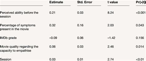 Linear Regression To Predict Improvement Download Scientific Diagram