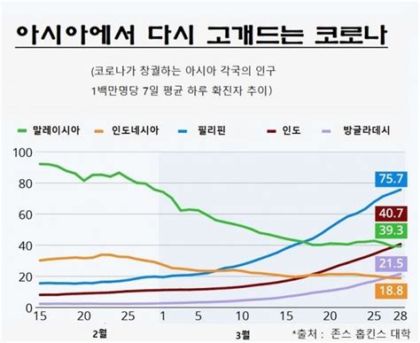 그래프로 보는 세계 아시아에 다시 유행하는 코로나 19 네이트 뉴스 그래프로 보는 세계 아시아에 다시 유행하는 코로나 19 네이트 뉴스