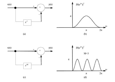 A Simply High Pass Filter A And Its Spectrum B Can Be Turned In To Download Scientific