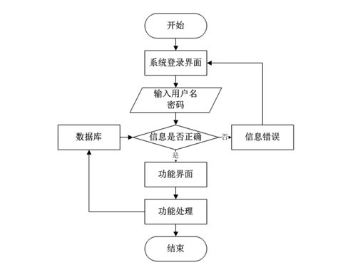 node js毕业设计安卓智能衣柜管理app（程序 app lw） 手机app控制家具流程图 csdn博客
