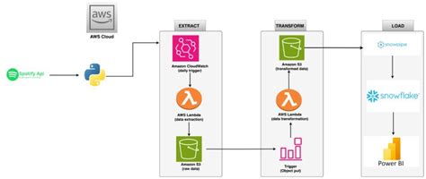 Snowflake Python Amazonwebservices Aws Datavisualization Spotipy