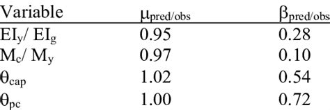 Median And Logarithmic Standard Deviation Values Of Predicted To