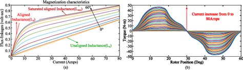 Figure 1 From Faulttolerant Operation Of Switched Reluctance Motor