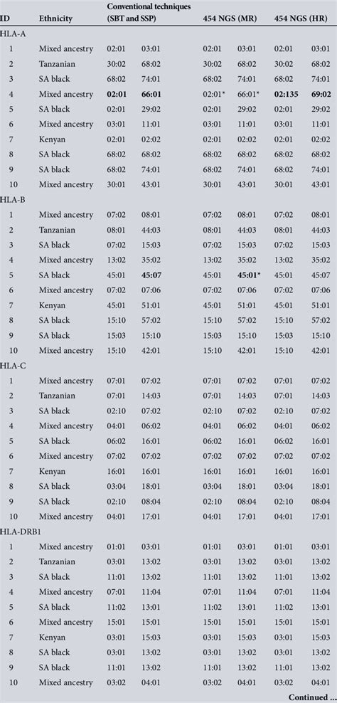 Hla Genotyping Results For Samples 1 10 By Conventional And 454 Ngs Download Table