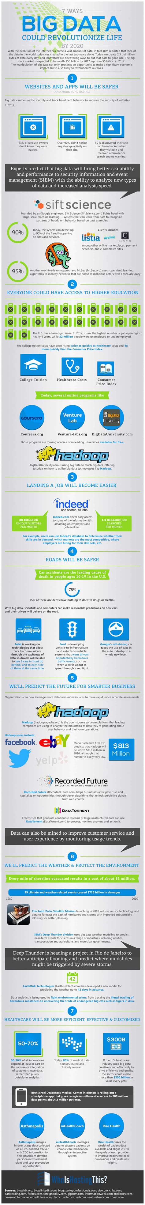 Infographic Ways Big Data Could Revolutionize Life By Dataconomy