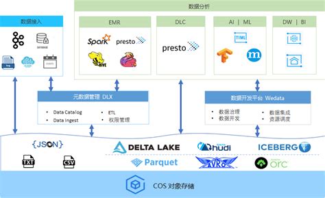存算分离架构下的数据湖架构 csdn博客