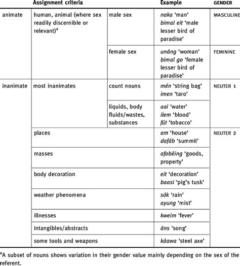 Gender Assignment Adapted From Fedden Download Table