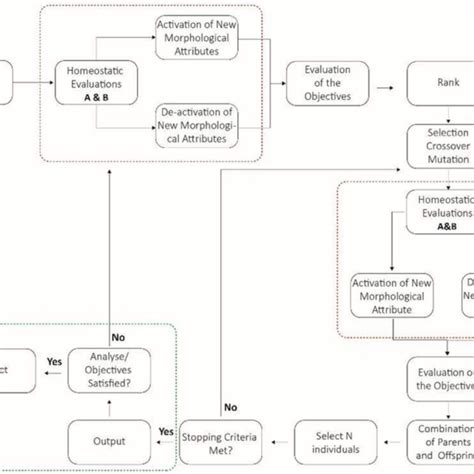 The Modified Evolutionary Simulation Workflow With Two Secondary