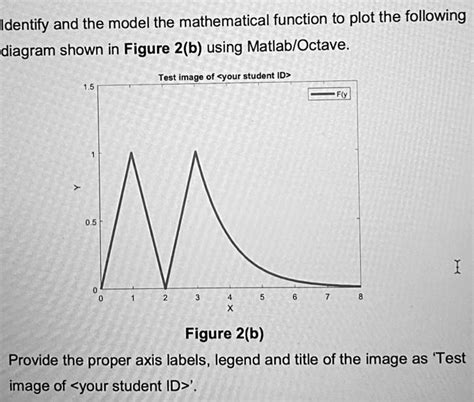 Solved Identify And Model The Mathematical Function To Plot The