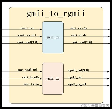基于fpga的以太网udp协议实现过程记录xilinxfpga Verilog 开发实战指南 Csdn博客